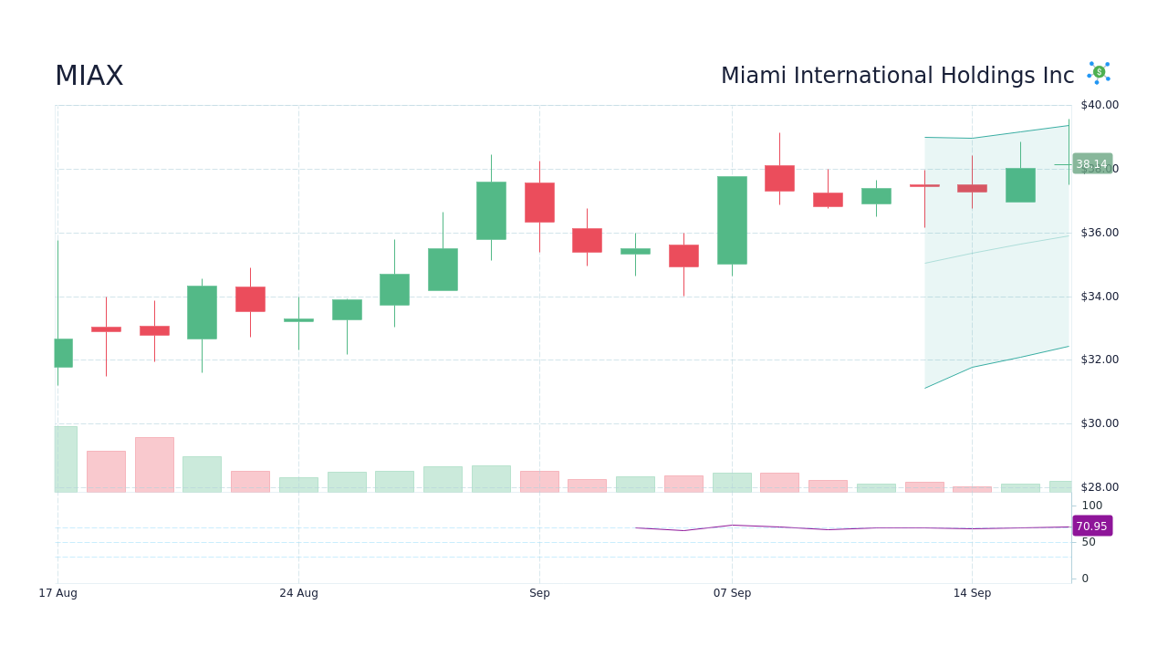 MIAX Stock Price - Miami International Holdings Inc Stock Candlestick ...