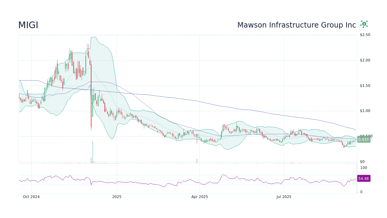 Mawson Infrastructure Group Inc【MIGI】：株価・チャート - StockScan