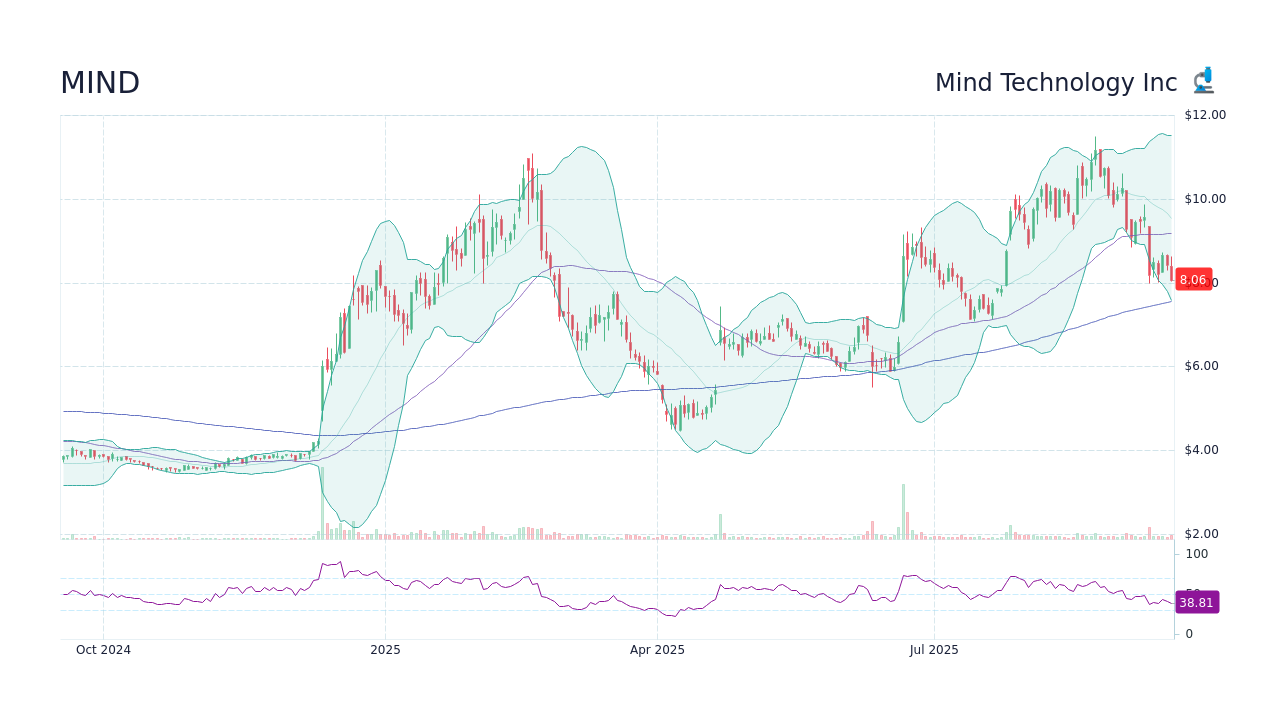 MIND - Mind Technology Inc Stock Price Forecast 2025, 2026, 2030 to 2050 - StockScan