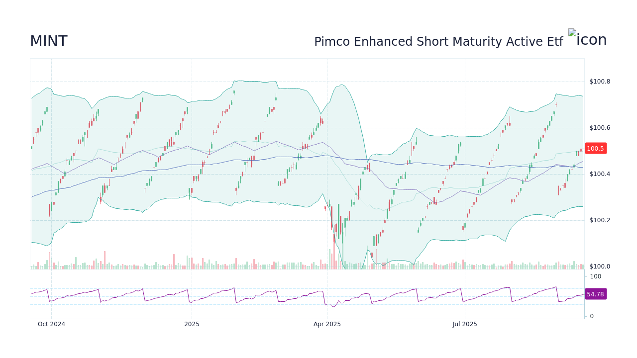 Mint Stock Price Pimco Enhanced Short Maturity Active Etf Stock