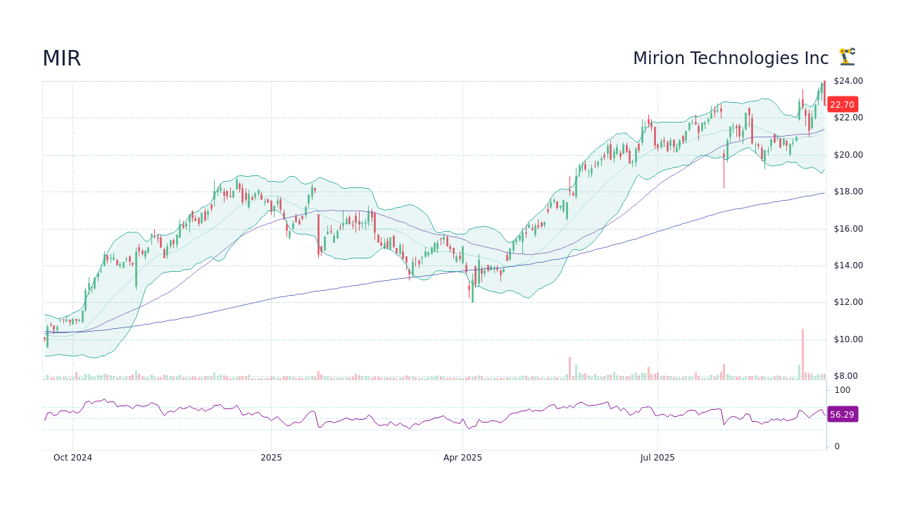 MIR - Mirion Technologies Inc Stock Price Forecast 2025, 2026, 2030 to ...
