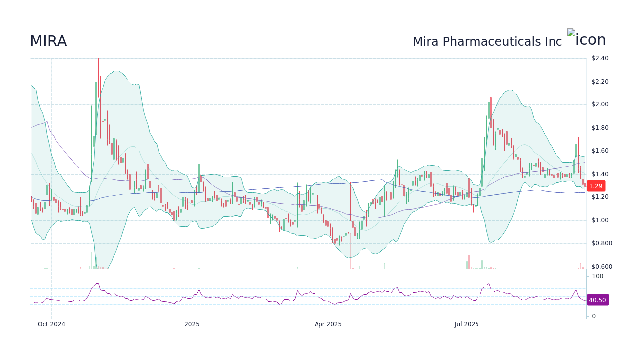 MIRA - Mira Pharmaceuticals Inc Stock Price Forecast 2025, 2026, 2030 ...