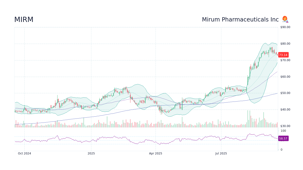 Mirum Pharmaceuticals Inc Aktie | MIRM Aktienkurs - StockScan