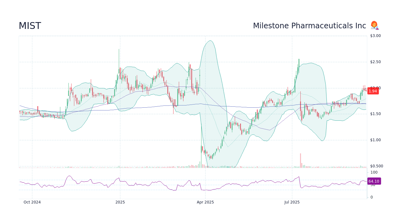 MIST - Milestone Pharmaceuticals Inc Stock Price Forecast 2026, 2027 ...