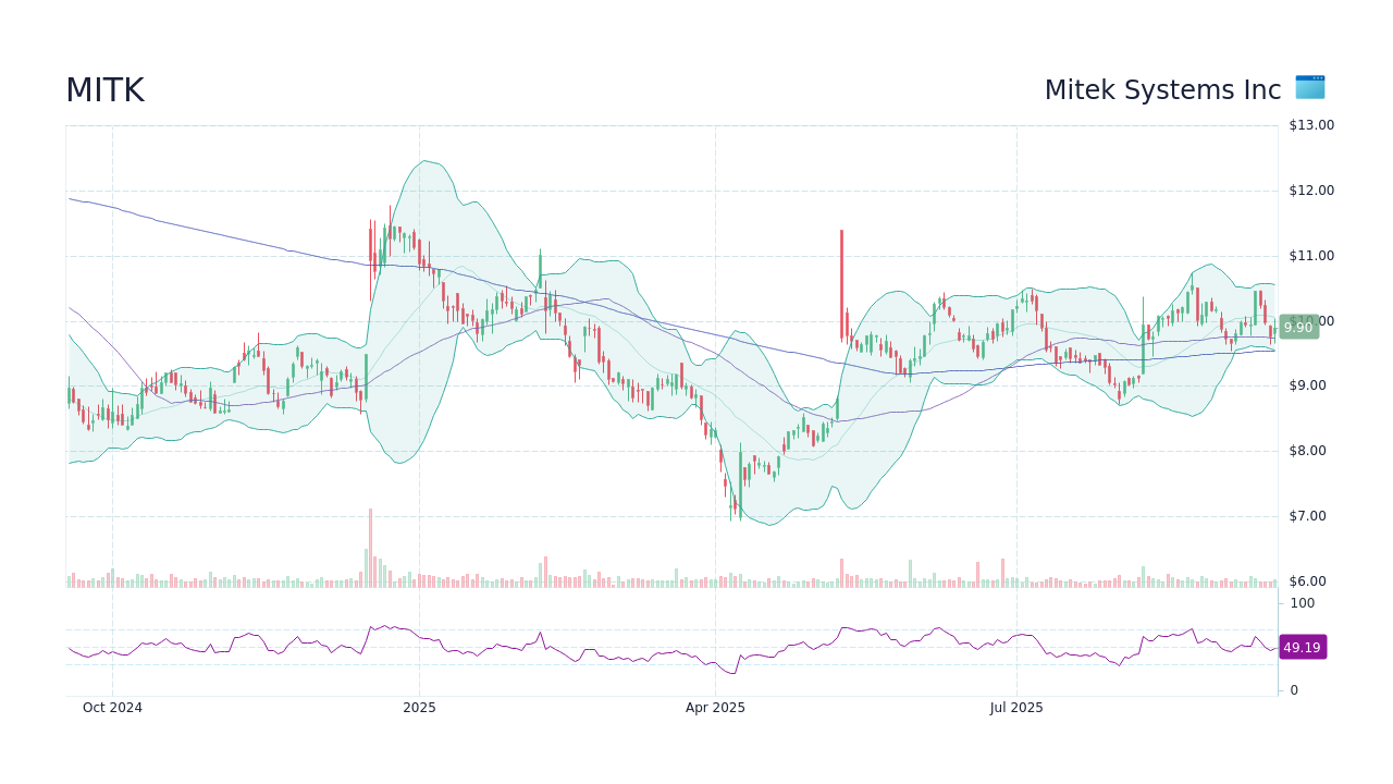 MITK Stock Price - Mitek Systems Inc Stock Candlestick Chart - StockScan