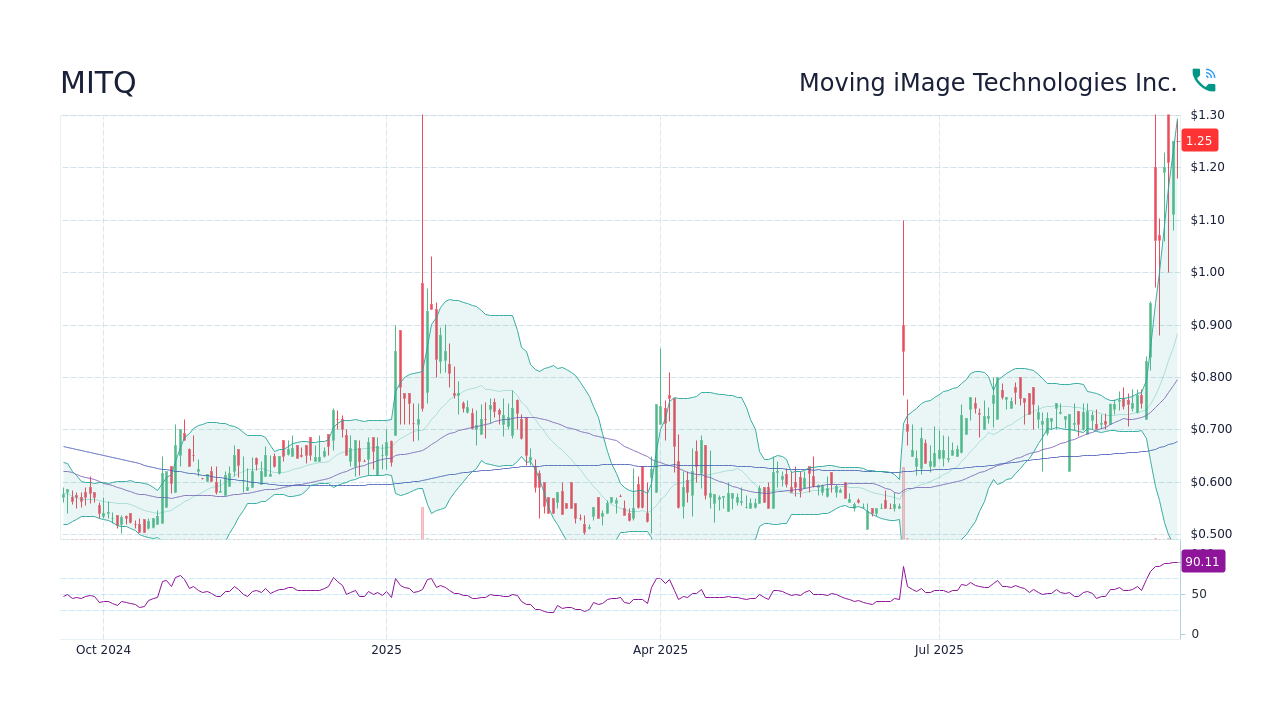 MITQ - Moving iMage Technologies Inc. Stock Price Forecast 2025, 2026 ...