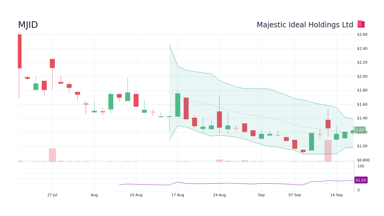 Majestic Ideal Holdings Ltd (MJID) Stock Price History & Other ...