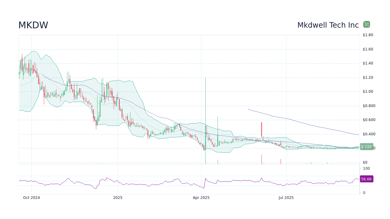 MKDW Stock Price - Mkdwell Tech Inc Stock Candlestick Chart - StockScan