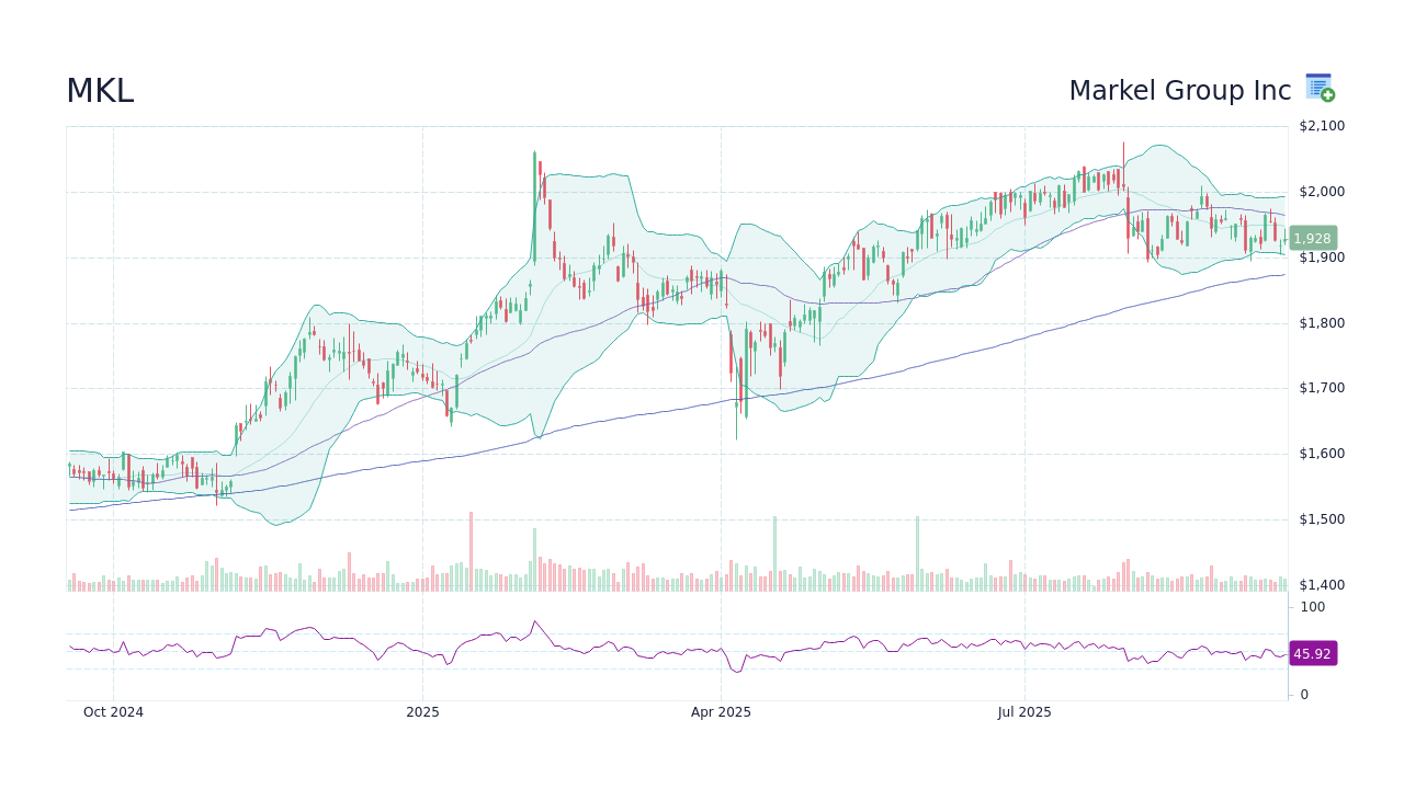 Markel Group Inc (MKL) Stock Split History - StockScan