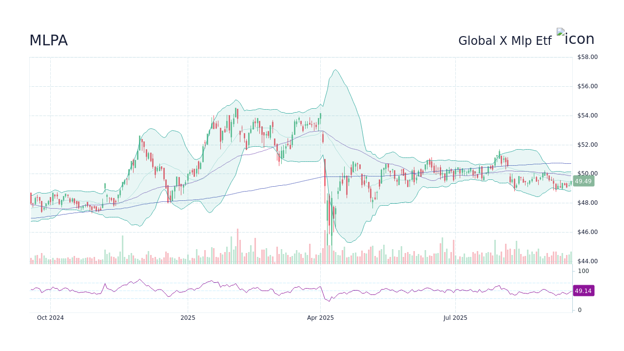 Global X Mlp Etf (MLPA) Stock Split History - StockScan