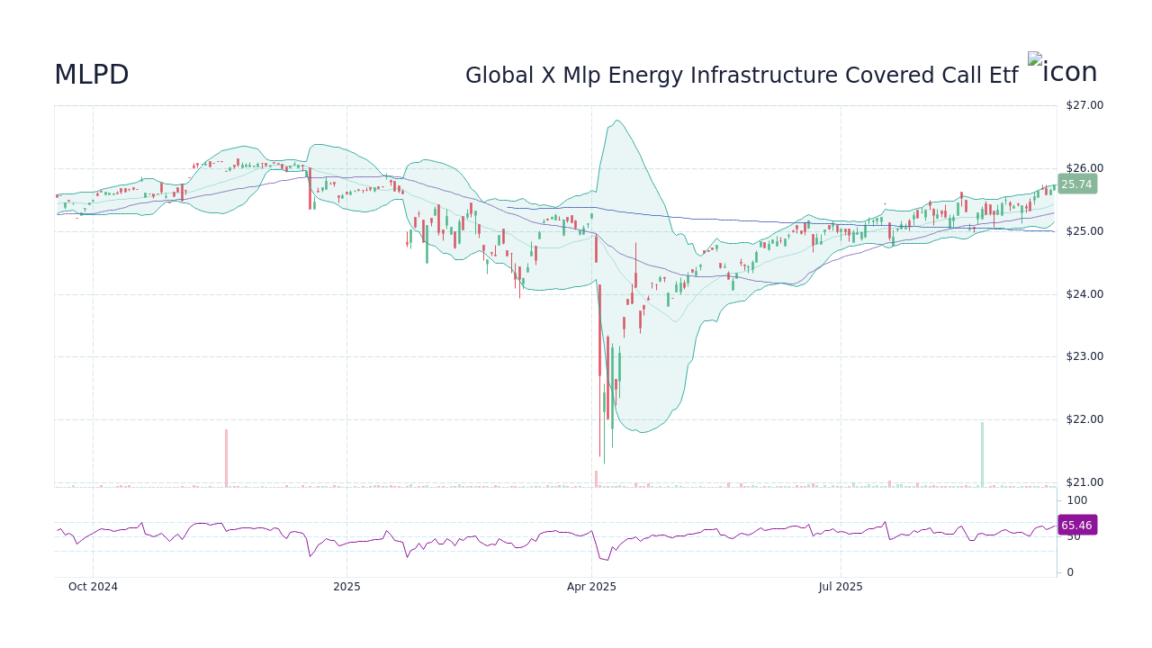 Global X Mlp Energy Infrastructure Covered Call Etf (MLPD) Stock Price ...