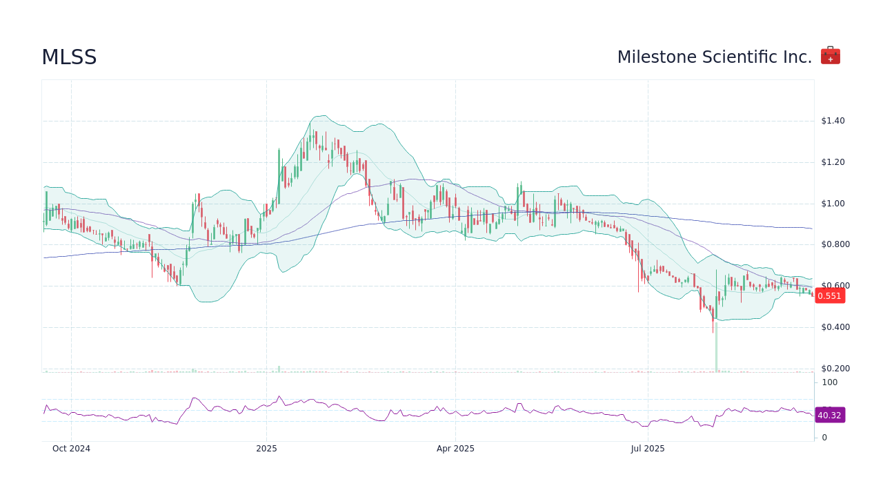 MLSS Stock Price - Milestone Scientific Inc. Stock Candlestick Chart ...