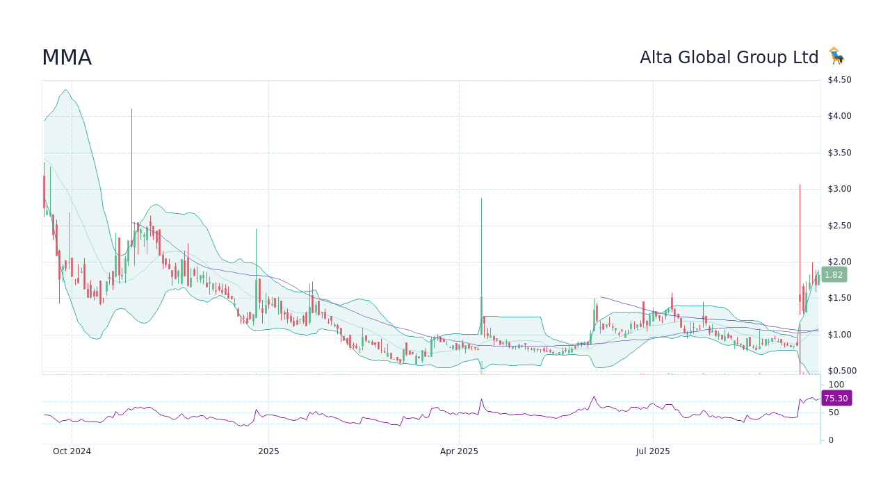 MMA Stock Price - Alta Global Group Ltd Stock Candlestick Chart - StockScan