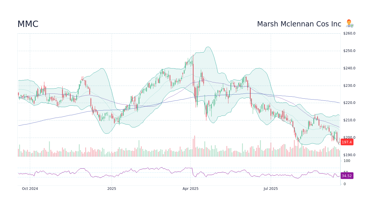 MMC - Marsh Mclennan Cos Inc Stock Price Forecast 2025, 2026, 2030 to ...
