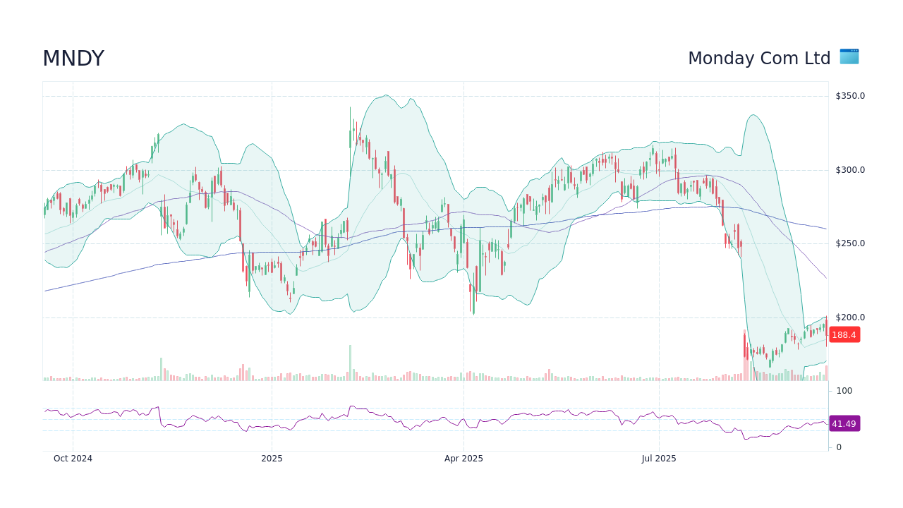 MNDY Stock Price - Monday Com Ltd Stock Candlestick Chart - StockScan