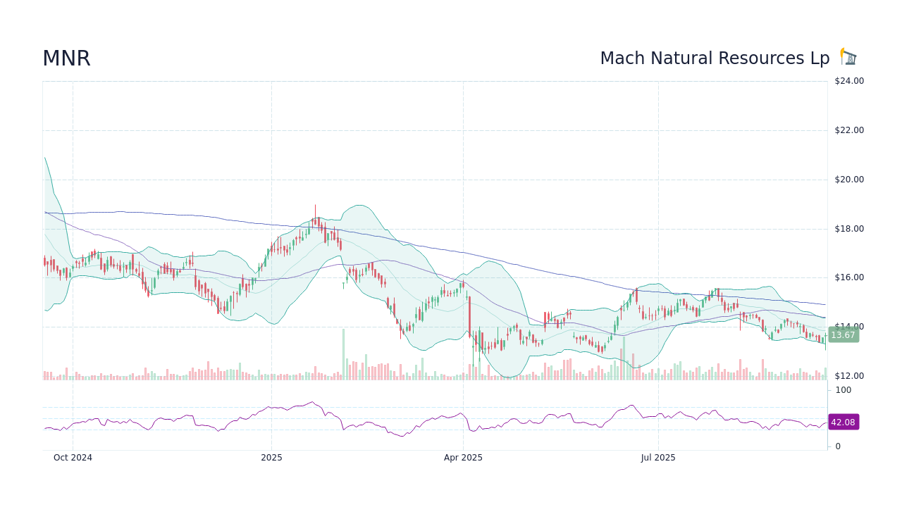 MNR Stock Price - Mach Natural Resources Lp Stock Candlestick Chart ...
