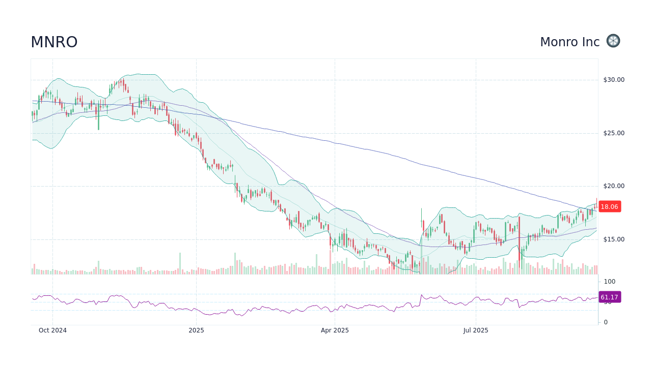 MNRO - Monro Inc Stock Price Forecast 2025, 2026, 2030 to 2050 - StockScan