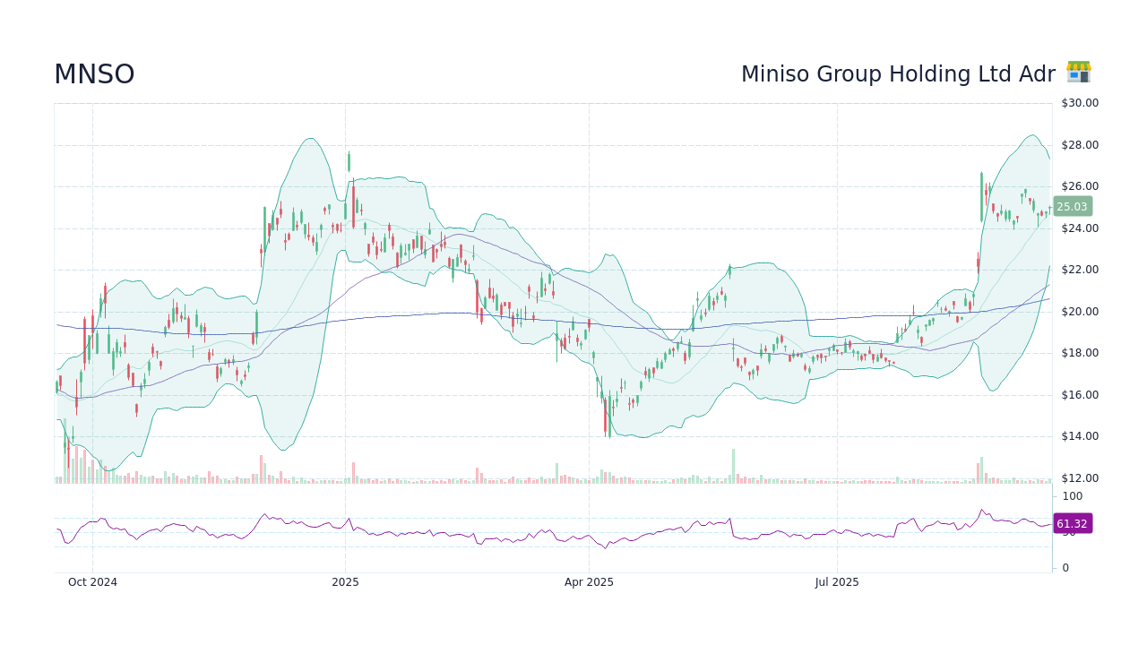 MNSO Stock Price - Miniso Group Holding Ltd Adr Stock Candlestick Chart ...