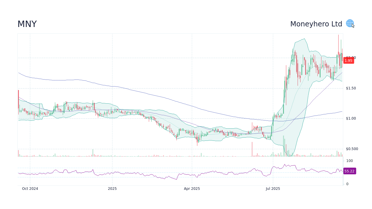 MNY - Moneyhero Ltd Stock Price Forecast 2026, 2027, 2030 to 2050 ...