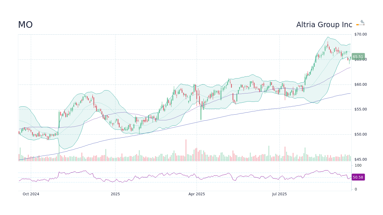 Altria Group Inc (MO) Stock Price History & Other Historical Data ...