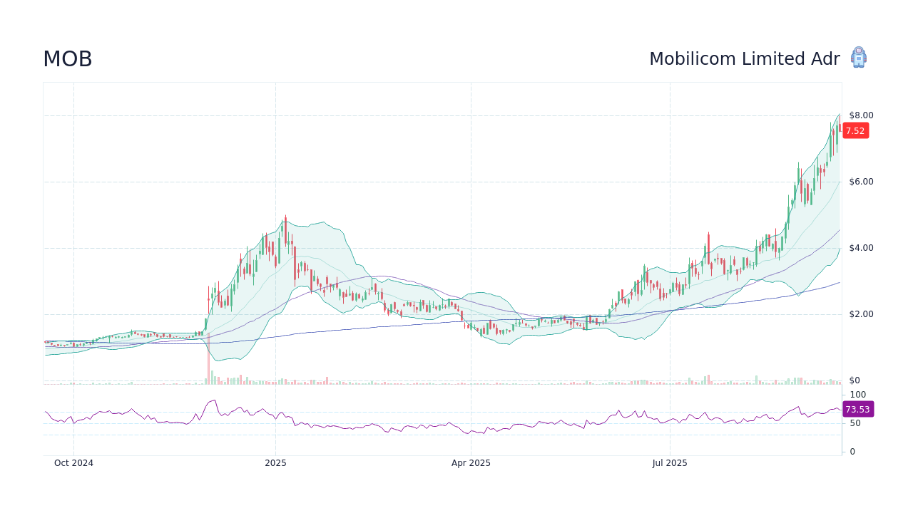 MOB Stock Price - Mobilicom Limited Stock Candlestick Chart - StockScan