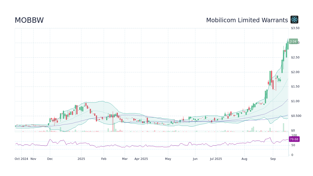 MOBBW Stock Price - Mobilicom Limited Warrants Stock Candlestick Chart ...