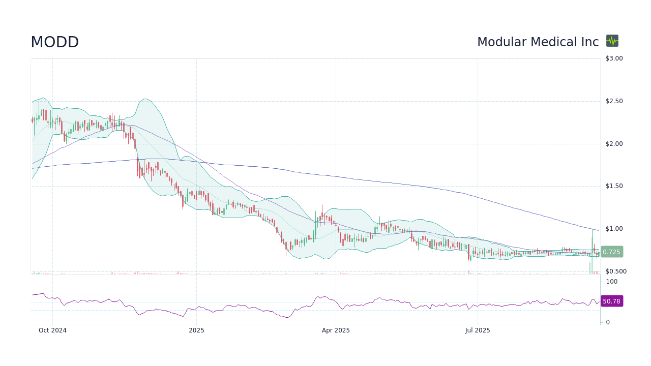 MODD - Modular Medical Inc Stock Price Forecast 2026, 2027, 2030 to ...