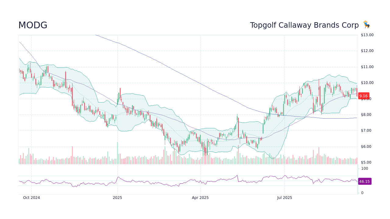 Why is Topgolf Callaway Brands Corp (MODG) Stock down 6.26% today ...