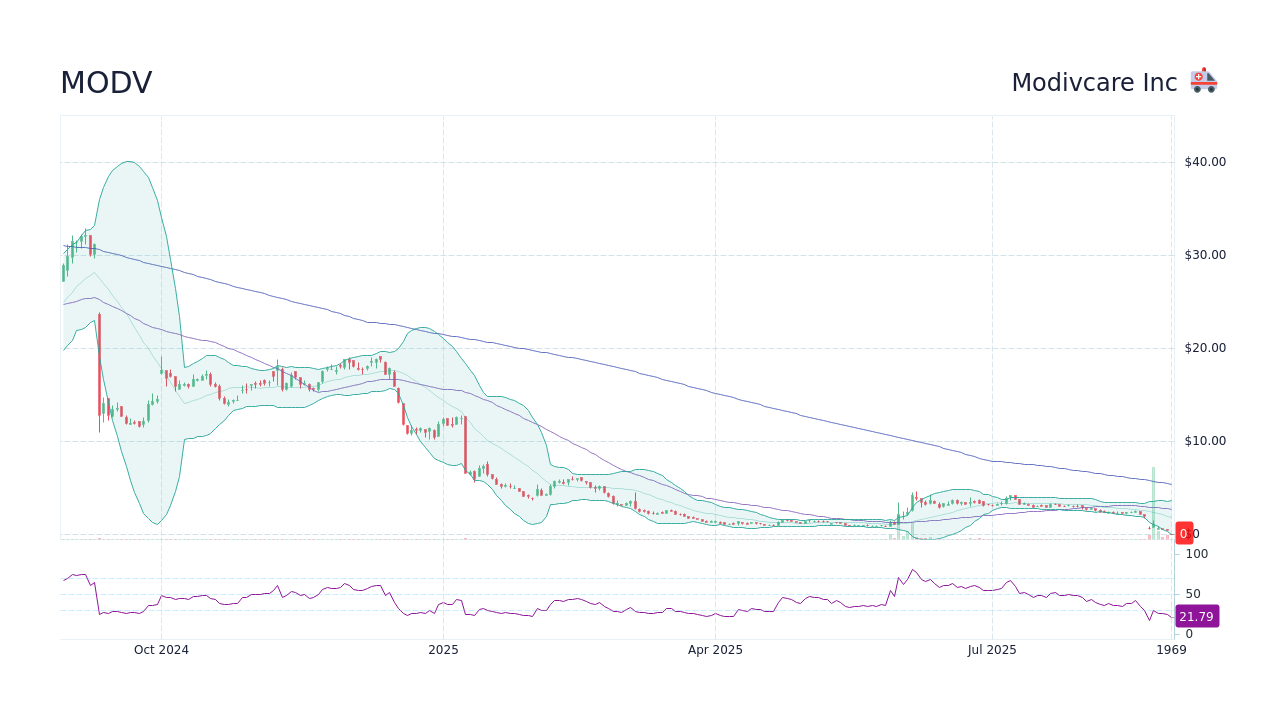 MODV Stock Price - Modivcare Inc Stock Candlestick Chart - StockScan