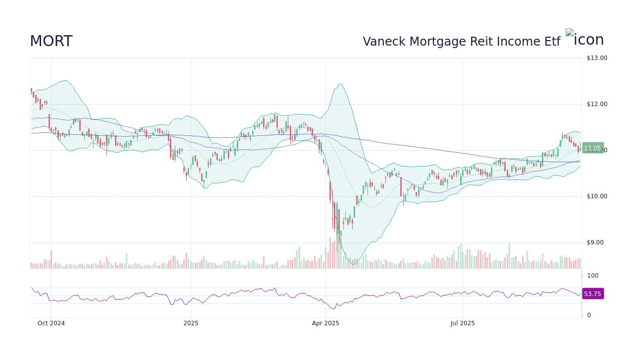 MORT Stock Price - Vaneck Mortgage Reit Income Etf Stock Candlestick ...