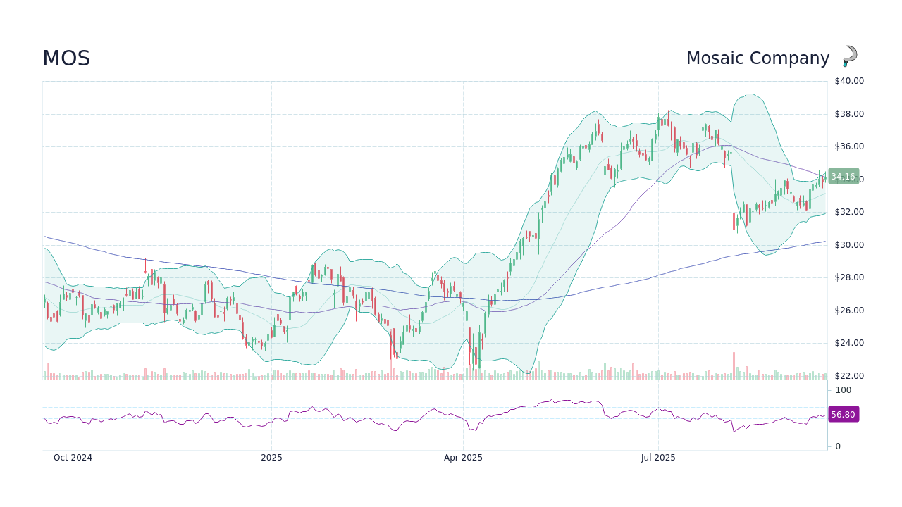 MOS - Mosaic Company Stock Price Forecast 2025, 2026, 2030 to 2050 ...