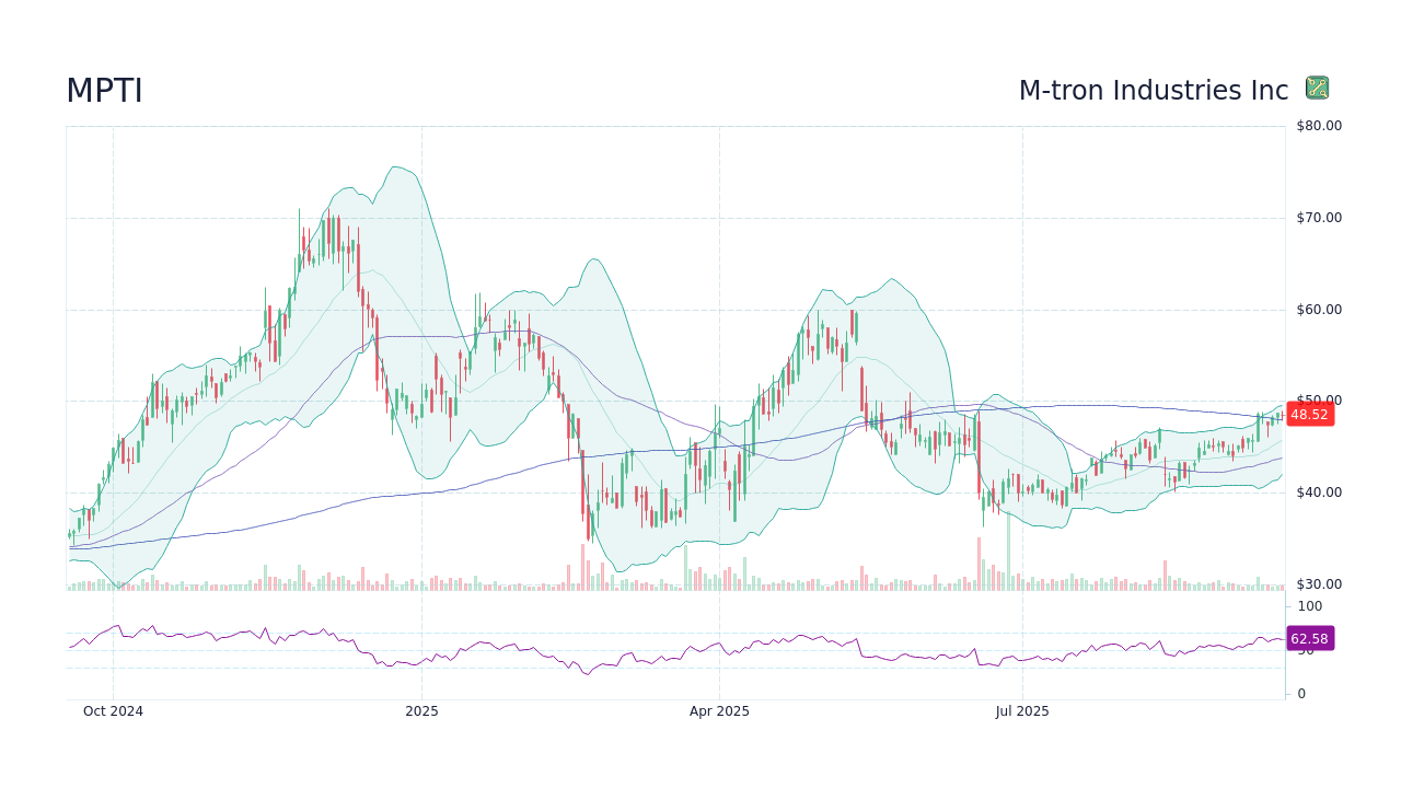MPTI - M-tron Industries Inc Stock Price Forecast 2025, 2026, 2030 to ...