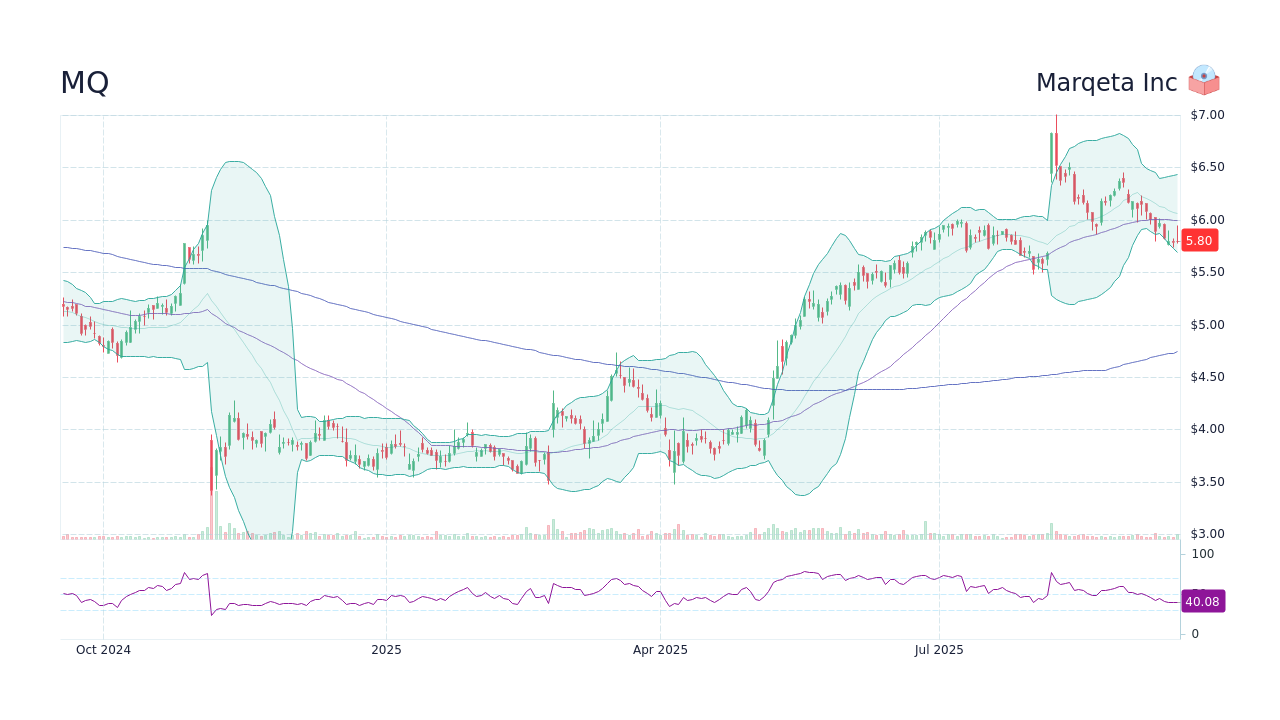 MQ Stock Price - Marqeta Inc Stock Candlestick Chart - StockScan