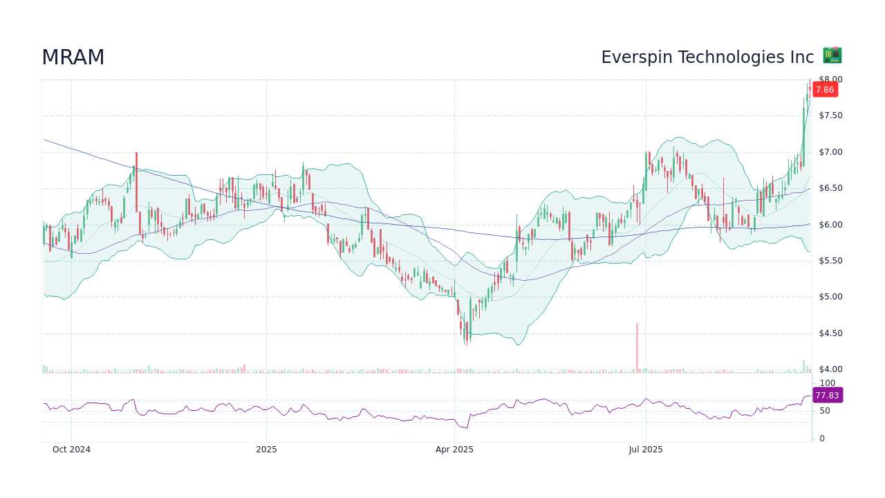 MRAM Stock Price - Everspin Technologies Inc Stock Candlestick Chart ...