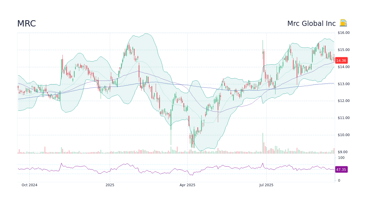 MRC Stock Price - Mrc Global Inc Stock Candlestick Chart - StockScan