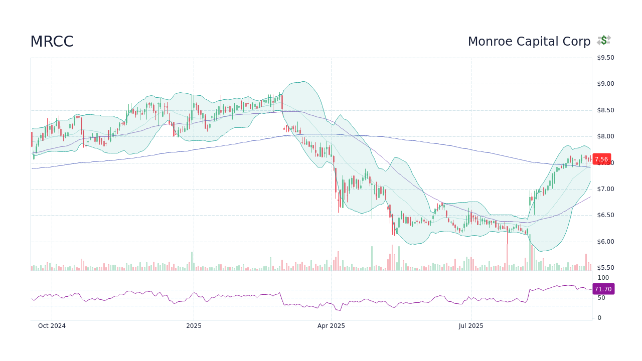 Monroe Capital Corp Aktie | MRCC Aktienkurs - StockScan