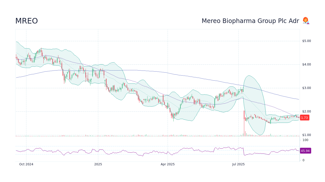 Mereo Biopharma Group Plc Adr (MREO) Stock Discussion & Message Board ...