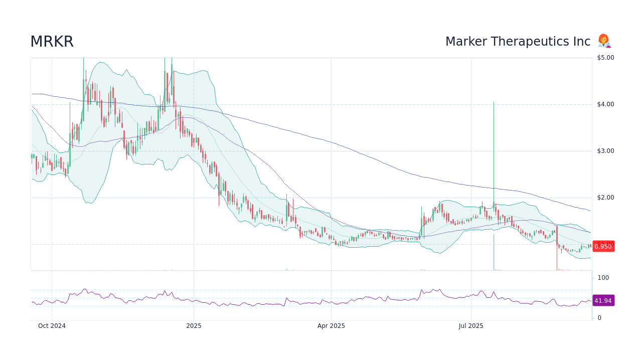 MRKR Stock Price - Marker Therapeutics Inc Stock Candlestick Chart ...