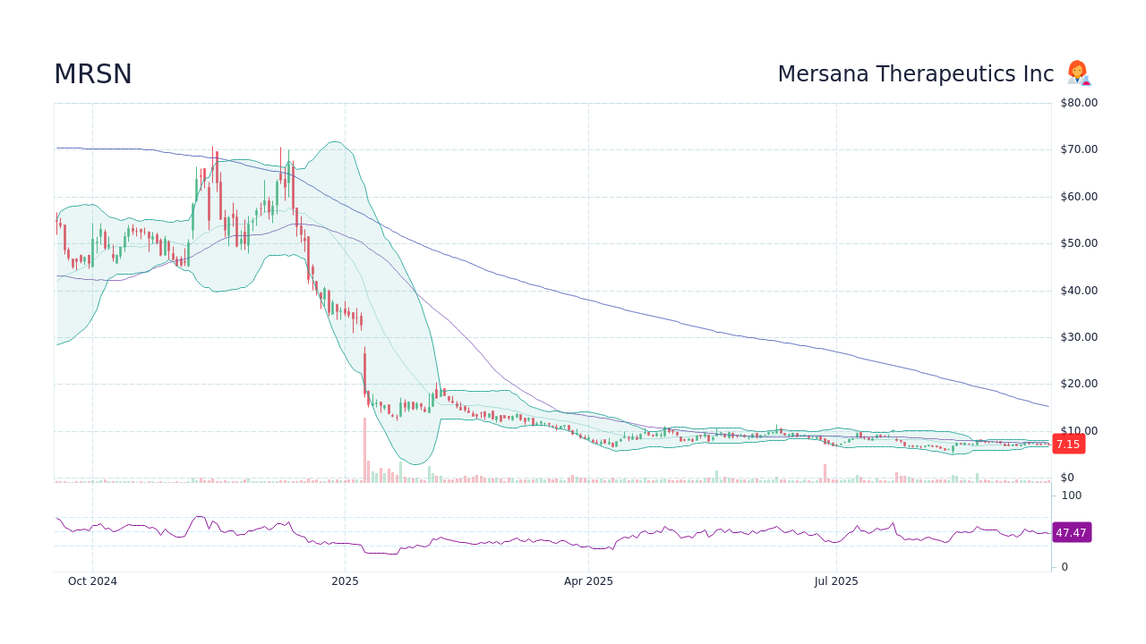 MRSN - Mersana Therapeutics Inc Stock Price Forecast 2025, 2026, 2030 ...