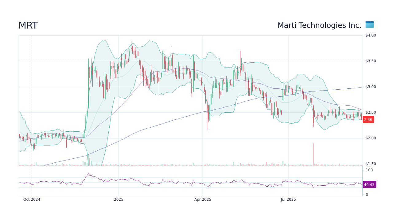 MRT Stock Price - Marti Technologies Inc. Stock Candlestick Chart ...