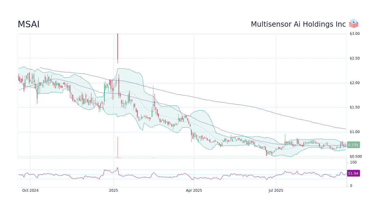 MSAI - Multisensor Ai Holdings Inc Stock Price Forecast 2025, 2026 ...