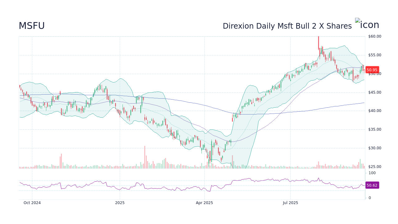 MSFU Stock Price - Direxion Daily Msft Bull 2 X Shares Stock ...