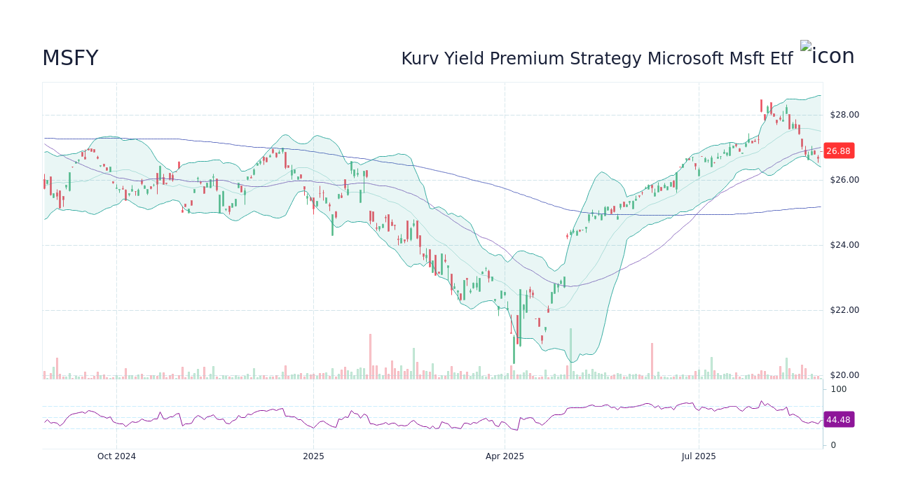MSFY Stock Price - Kurv Yield Premium Strategy Microsoft Msft Etf Stock ...