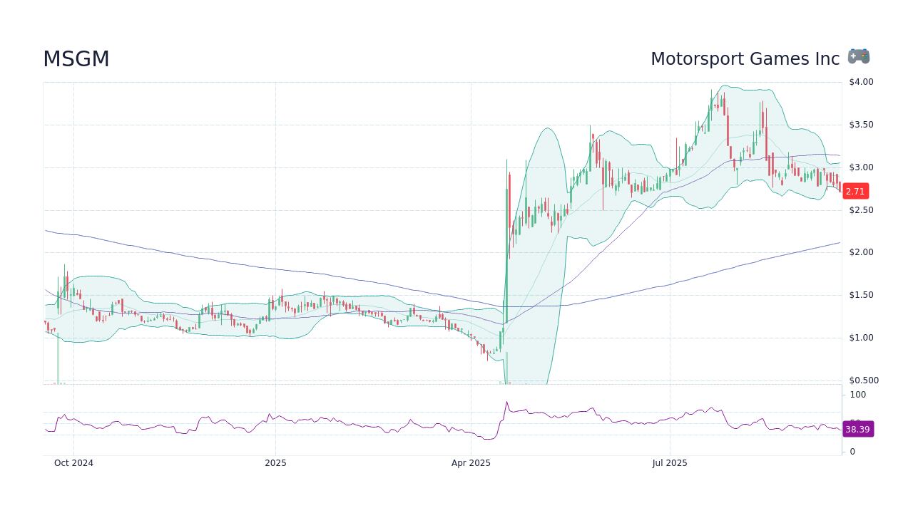 MSGM Stock Price - Motorsport Games Inc Stock Candlestick Chart - StockScan
