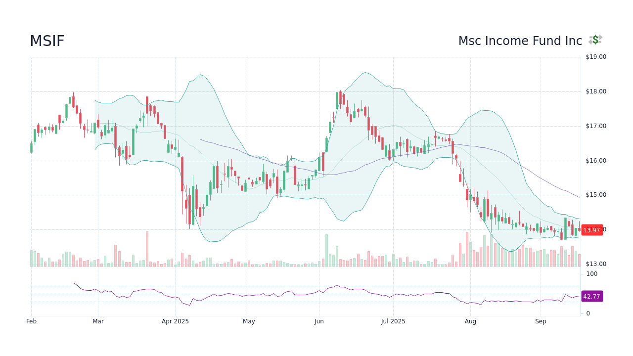 MSIF - Msc Income Fund Inc Stock Price Forecast 2025, 2026, 2030 to ...