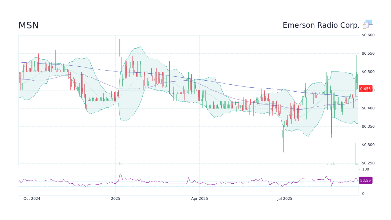 MSN Stock Price - Emerson Radio Corp. Stock Candlestick Chart - StockScan