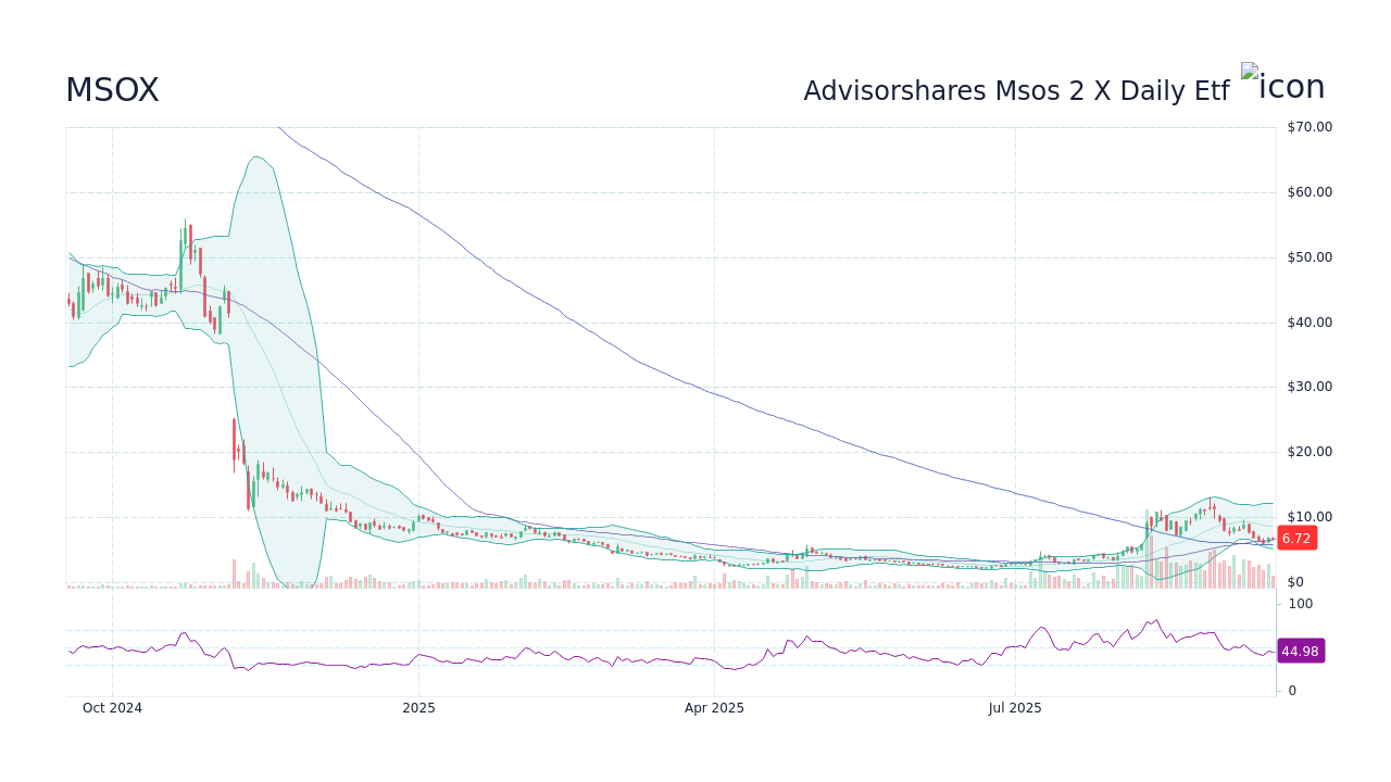 MSOX - Advisorshares Msos 2 X Daily Etf Stock Price Forecast 2026, 2027 ...