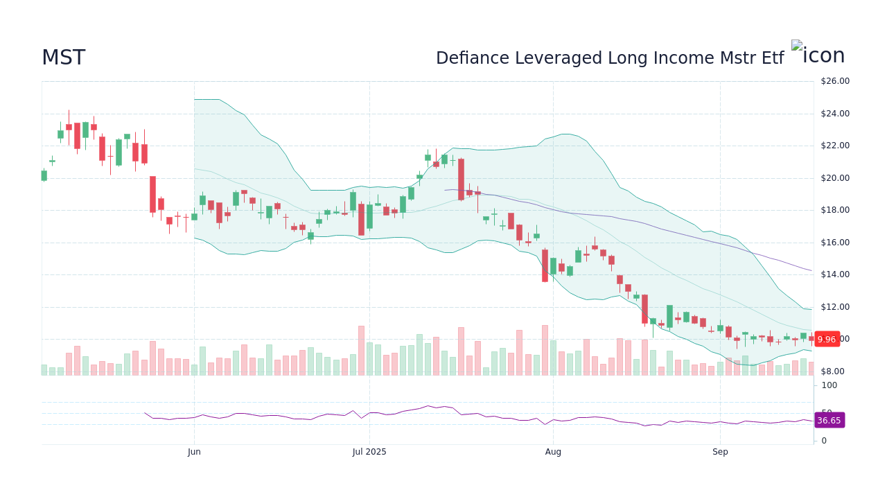MST Stock Price - Defiance Leveraged Long Income Mstr Etf Stock ...