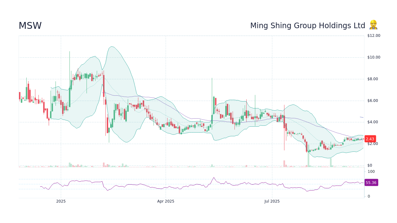 MSW Stock Price - Ming Shing Group Holdings Ltd Stock Candlestick Chart ...