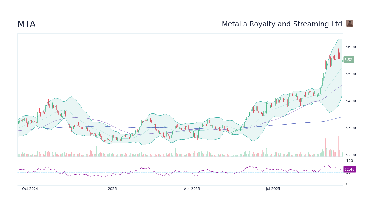 MTA Stock Price - Metalla Royalty and Streaming Ltd Stock Candlestick ...